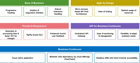 Modernizing Dealer Operations With Wipros Next Gen Dealer Management System On Aws Aws