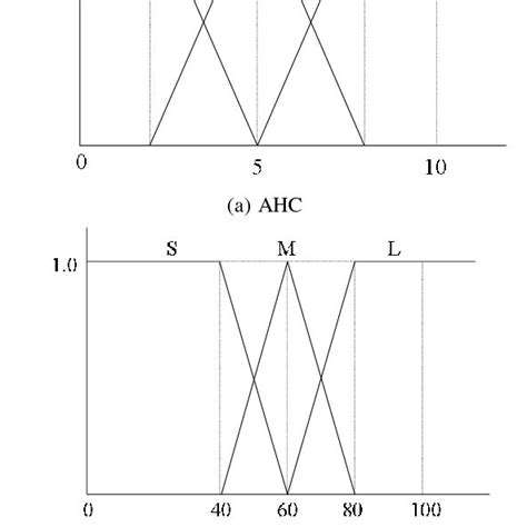 Fuzzy If Then Rules Download Table