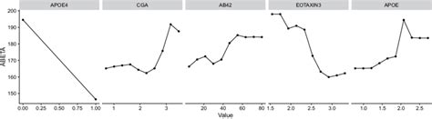 partial dependency plots of the five features selected from the full bp