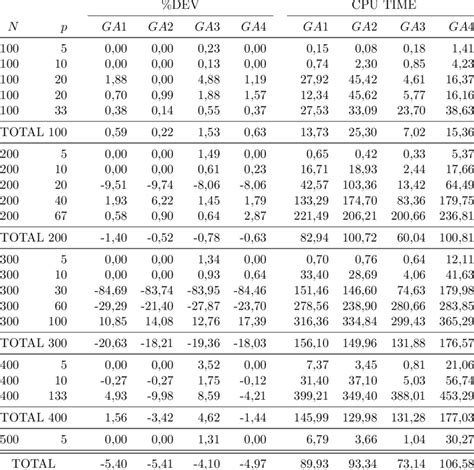 A Results Given By Different Configurations Of The Genetic Algorithm Download Scientific