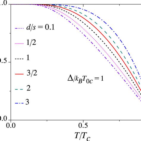 Critical Temperature T Rm C T 0 Rm C As A Function Of