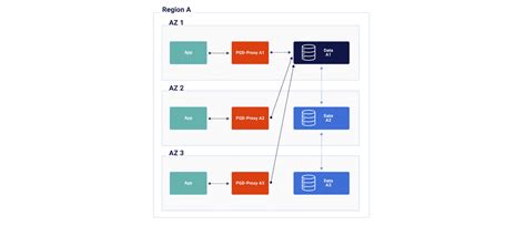 Edb Docs Edb Postgres Distributed Pgd V58 Choosing Your Architecture