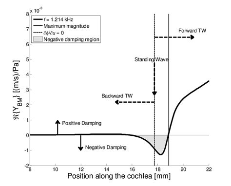 28 Real Part Of The Bm Admittance As A Function Of Position Along The Download Scientific
