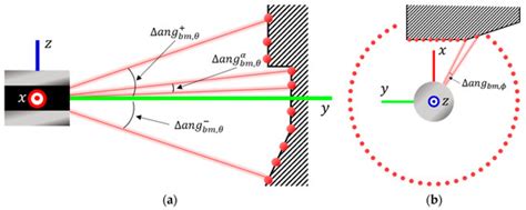 Placement Method Of Multiple Lidars For Roadside Infrastructure In Urban Environments