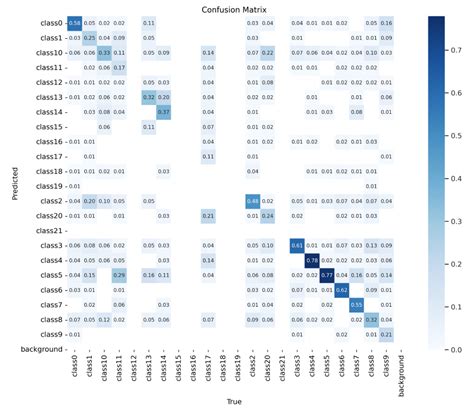 axis labels flipped on confusion matrix · issue 2491 · ultralytics
