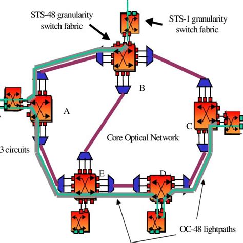 Flat Single Tier Optical Mesh Network Download Scientific Diagram