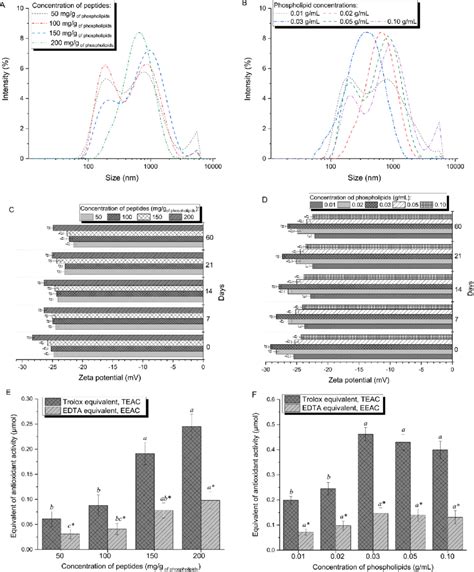 Particle Size Distribution A And B ζ Potential C And D And Download Scientific Diagram