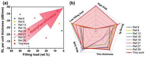 A Comparison Chart Of Emw Absorption Efficiency And B Radar Download Scientific Diagram
