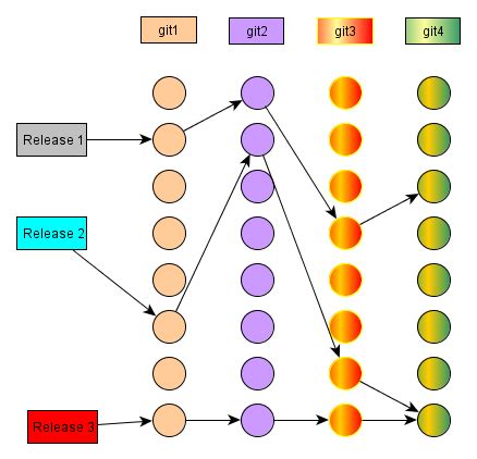 How To Collect Release Version In Lots Of Git Repositories Stack Overflow