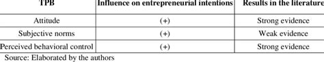 Tpb Constructs For Entrepreneurial Intentions Download Table
