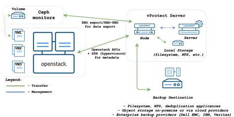 Backup Strategies For Ceph Storware