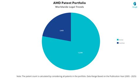 AMD Patents Key Insights Stats Updated 2025