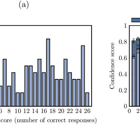 A Histogram Of The Test Scores B Mean Confidence For Correct And
