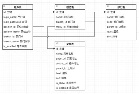 node后台权限管理系统 1 —权限设计 · issue 1 · ciey nodeexpressadmin · github