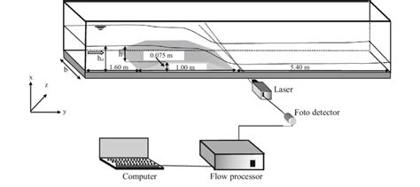 Schematic View Of Experimental Conditions And Lda System Download