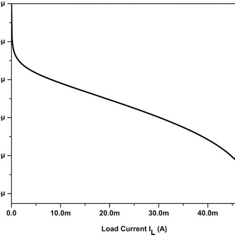 Psr Of The Improved Fvf Ldo For Different Load Currents Download Scientific Diagram
