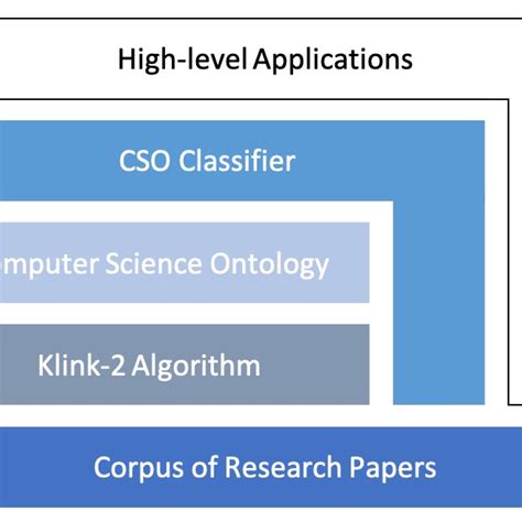 The Computer Science Ontology Framework Download Scientific Diagram