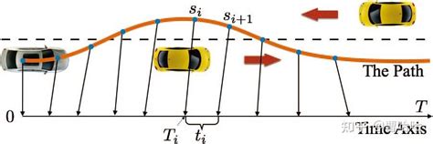 论文阅读笔记1 《speed Profile Planning In Dynamic Environments Via Temporal
