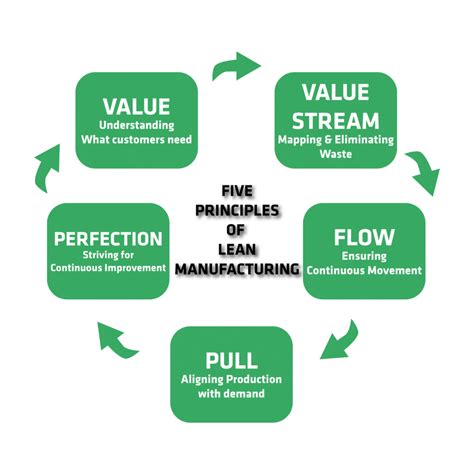5 S Manufacturing Principles 5s Lean Manufacturing Steps To Improve