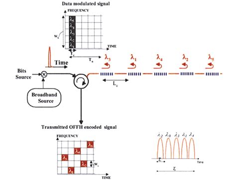 Multiple Bragg Gratings Based Ffh Transmitter Download Scientific