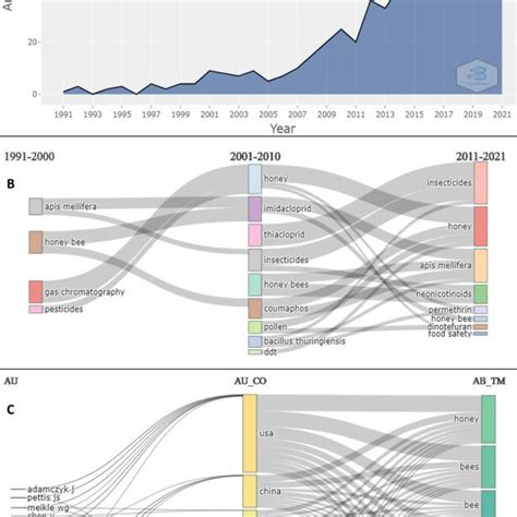 Co Occurrence Network Plots By Keywords On Honey And Pesticides