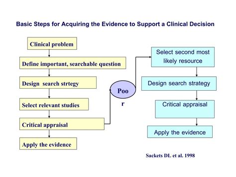 Ppt Evidence Based Medicine Process Powerpoint Presentation Free