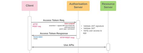Oauth 20 Jwt Bearer Flow For Server To Server Integration By Brad Dirheimer Medium