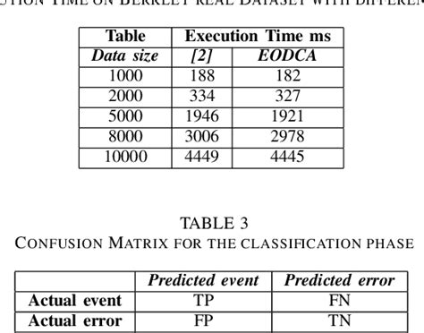 Table 1 From An Efficient Outlier Detection And Classification