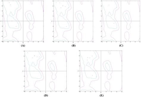 Ramachandran Plot Of Interacted Amino Residues With The Lead Compounds
