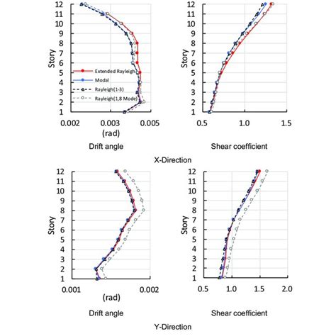 Shear Coefficient Story Drift Angle Download Scientific Diagram