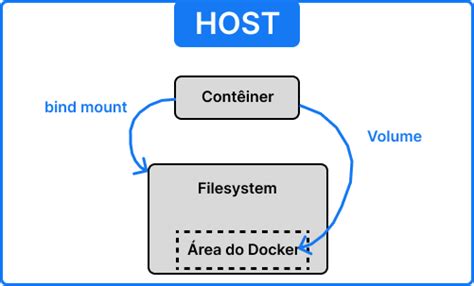 Persistindo Dados No Docker Uma Visão Geral Das Opções By Eduardo De Sá Sysvale Medium