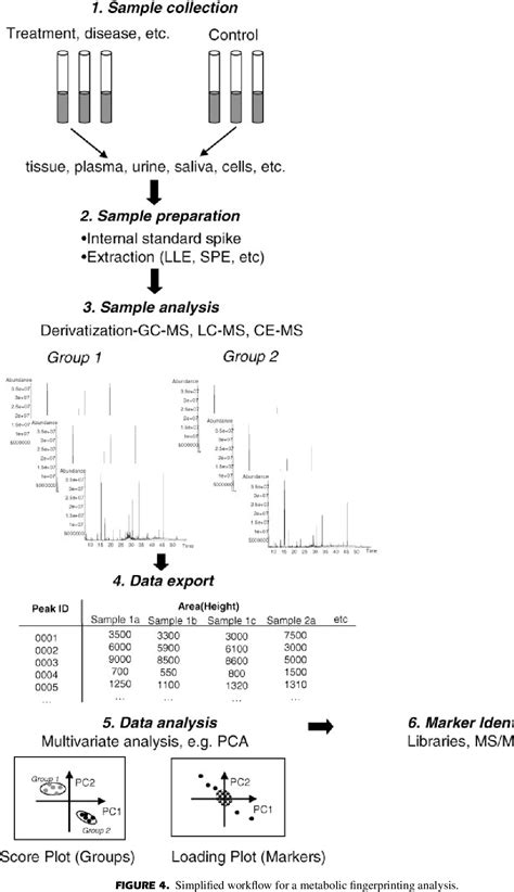 Figure 1 From Mass Spectrometry Based Metabolomics Semantic Scholar