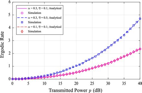 Ergodic Rate From Bd To U1 Against Transmitted Power P At