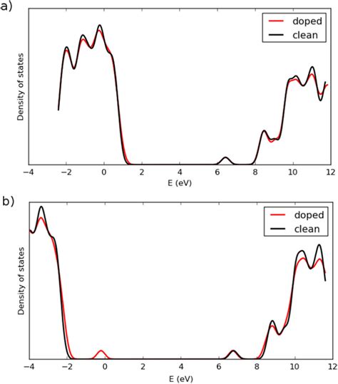 Calculated Density Of States For Clean And Al Atom Doped α Sio2 A