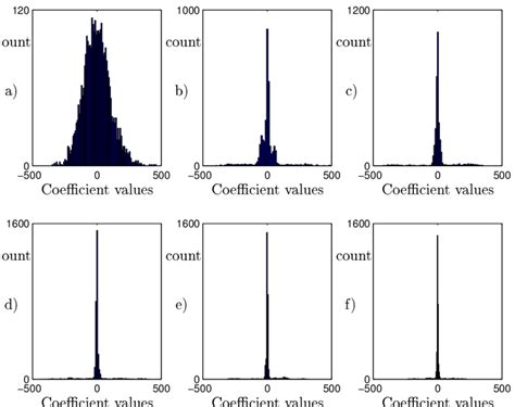 6 Histograms Of Dct Coeecient Values For The Signal Mit100 Test A Download Scientific