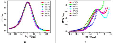 A B Modulus Scaling Behavior Of Compounds In The Master Curves Of Bi