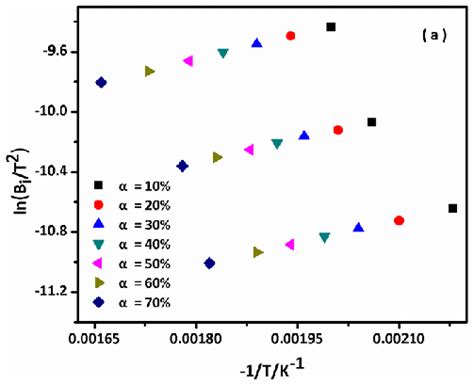 Fitting Curves To Kinetic Model Proposed By Kas A And Ofw B Method Download Scientific