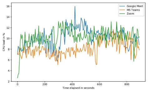 Receiver Side CPU Utilisation For 4G Mobile Internet Microsoft Teams Download Scientific