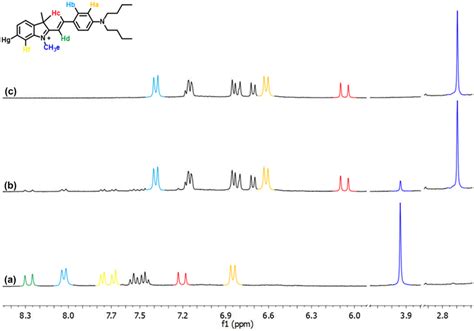 The ¹h Nmr Titration Spectra Of Ci A 10 Mm With 05 B And 1 C Eq