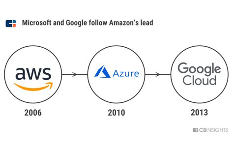 AWS, Azure, GCP and the Rise of Multi-Cloud