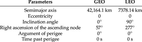 Orbital Parameters Of The Geo And Leo Satellites Download Table
