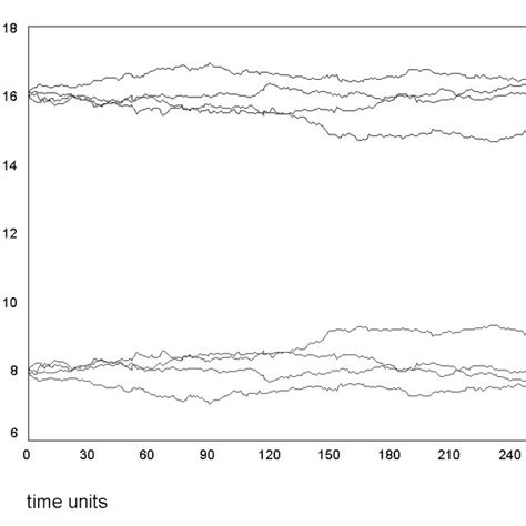 Distribution Of Dom Values At A High Level And At A Low Level Of Download Scientific Diagram
