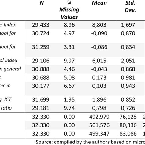 descriptive statistics of the ict variables and dependent variables