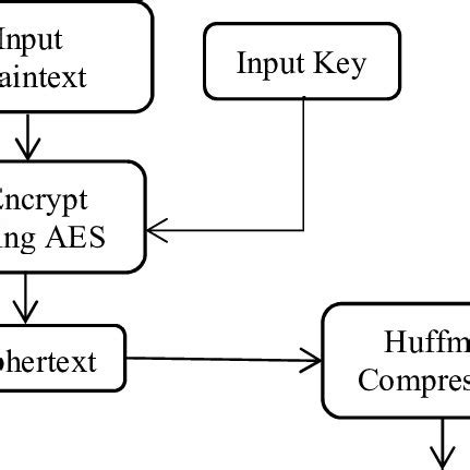 Proposed Encryption And Compression Method Download Scientific Diagram