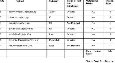 Veil Framework Vs Bitdefender Test Results Download Scientific Diagram
