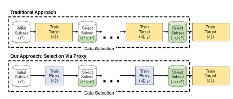 论文笔记 Selection Via Proxy Efficient Data Selection For Deep Learning