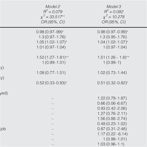 Summary Of Hierarchical Logistic Regression Analysis For Variables