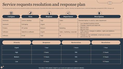 Service Requests Resolution And Response Plan Deploying Advanced Plan For Managed Helpdesk