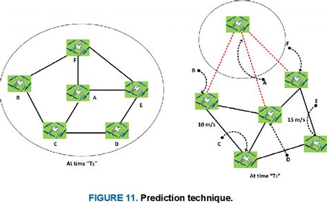 Figure 11 From Routing Protocols For Unmanned Aerial Vehicle Networks A Survey Semantic Scholar