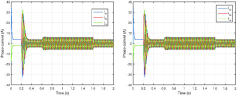 Stator Phase Currents Response Download Scientific Diagram